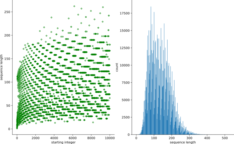 Collatz Sequence Generation in Python - Code Archive