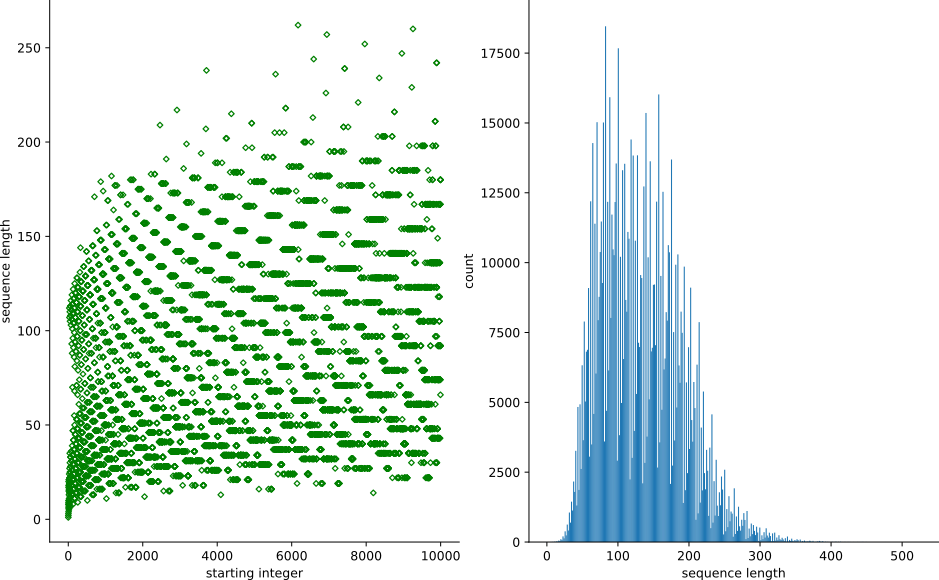 Collatz Sequence Generation In Python Code Archive